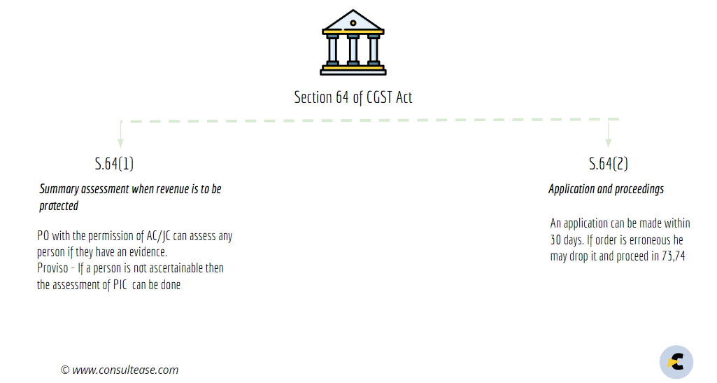 Section 64 of CGST Act: Summary Assessment in Certain Special Cases ...