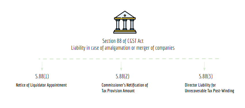 Section 88 of CGST Act: Liability in Case of Company in Liquidation ...