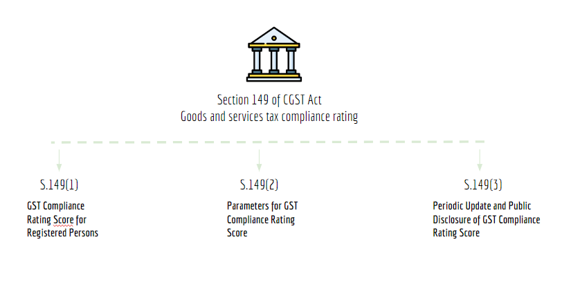 Section 149 of CGST Act : Goods and services tax compliance rating ...