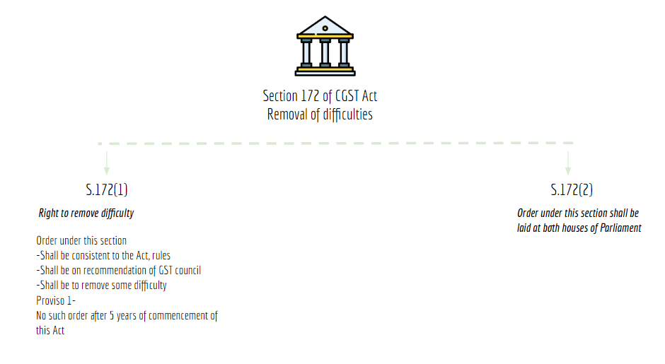 Section 172 of CGST Act : Removal of difficulties (Updated till July ...